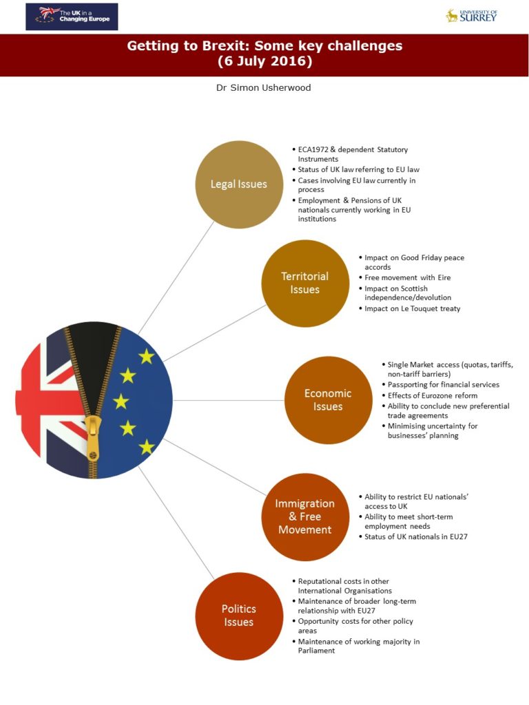 Infographic: Key Brexit challenges | Politics @ Surrey